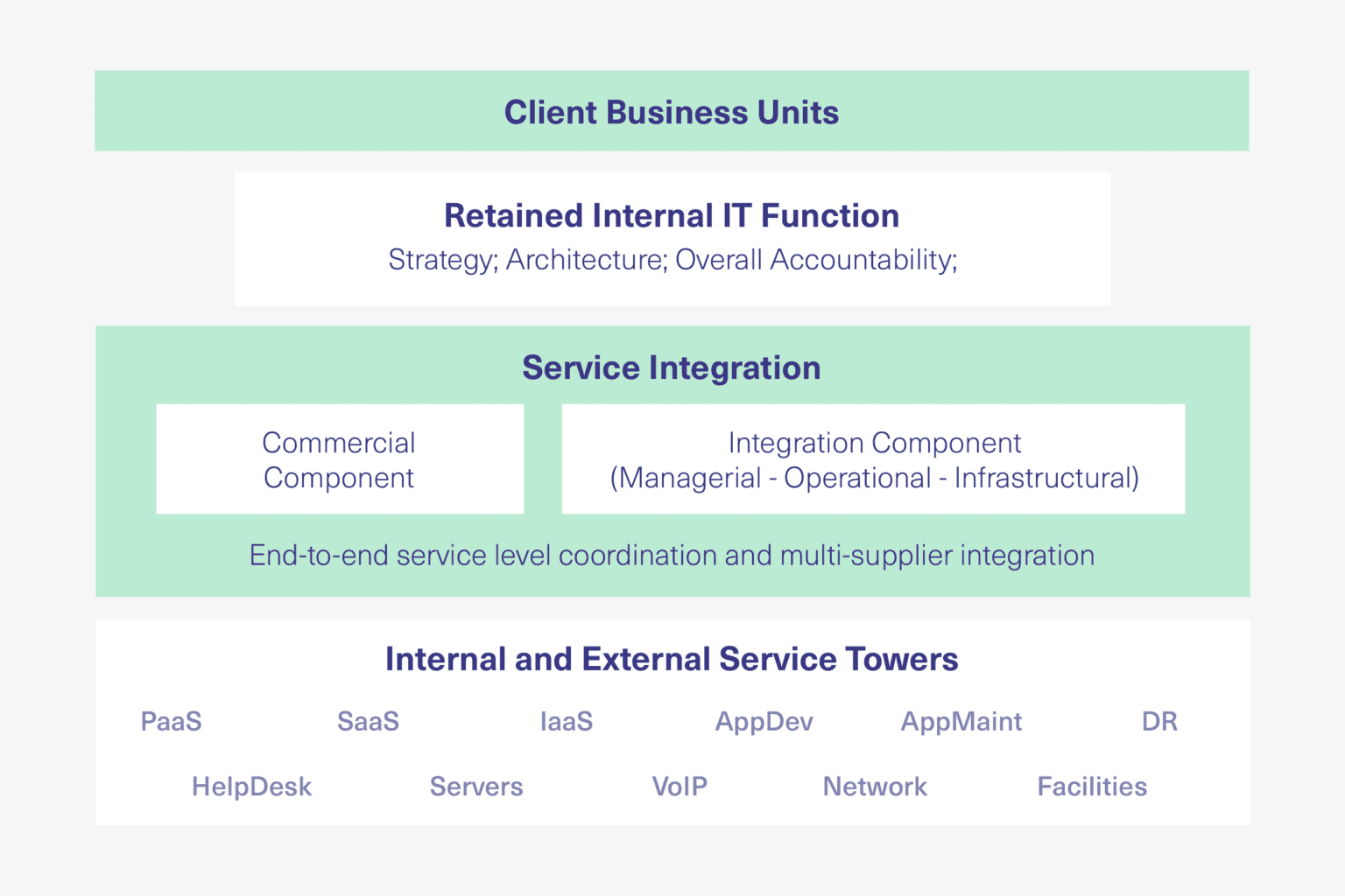 How to Build an Effective SIAM Operating Model [2025 Guide]